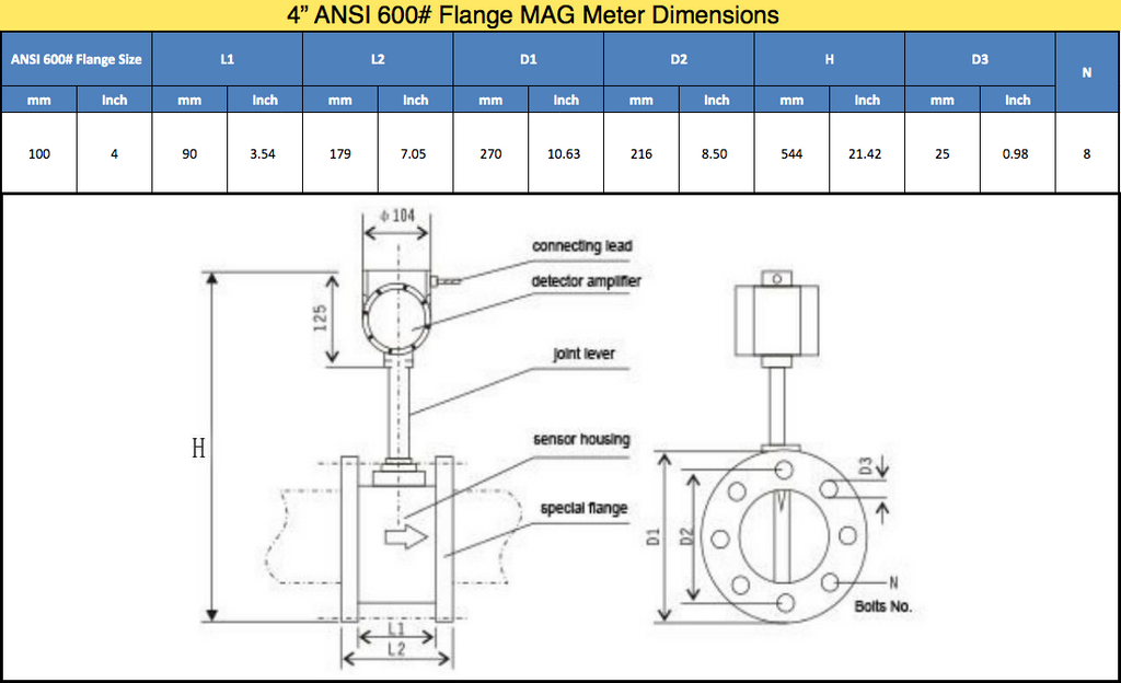 Electromagnetic MAG Flow Meters TriClover and ANSI Flanges – Tactical ...